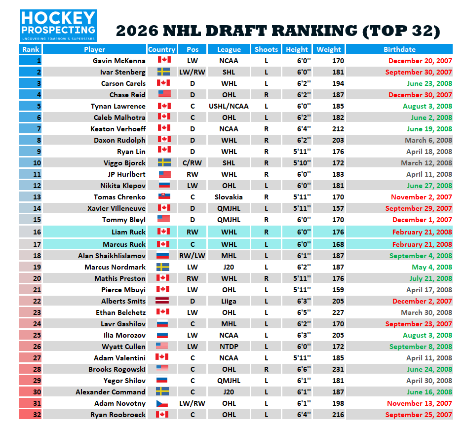 The Hockey Prospecting Top 32 (2026) – Hockey Prospecting